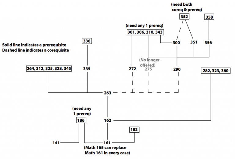 Course Prerequisite/Corequisite Tree · Math · Lafayette College